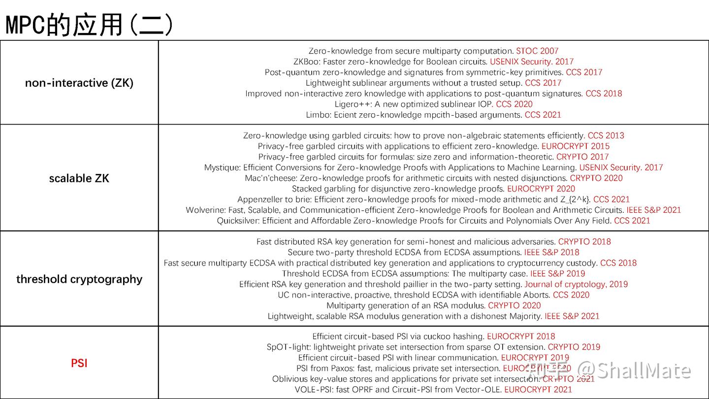 Concretely Efficient Secure Multi-party Computation Protocols: Survey and More - 知乎