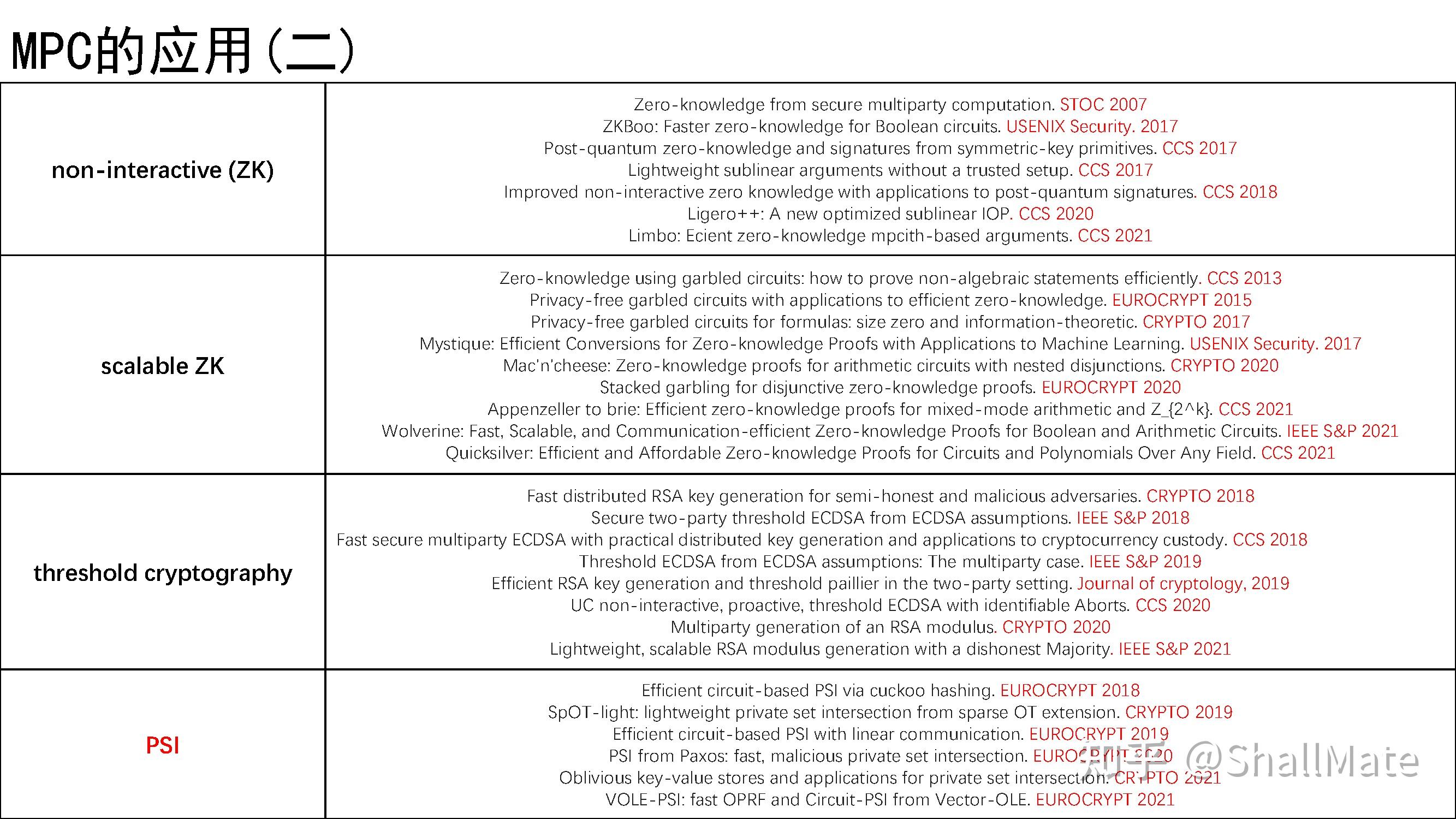 Concretely Efficient Secure Multi-party Computation Protocols: Survey and More - 知乎