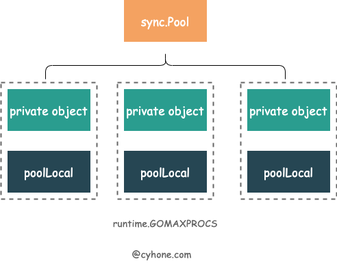 深度分析 Golang sync.Pool 底层原理 - 知乎