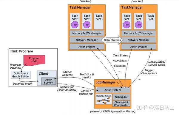 一文彻底学会Flink任务调度原理（建议收藏！） - 知乎