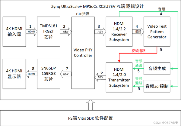 FPGA高端项目：基于GTH的 4K HDMI 视频收发例程，提供工程源码和技术支持 - 知乎