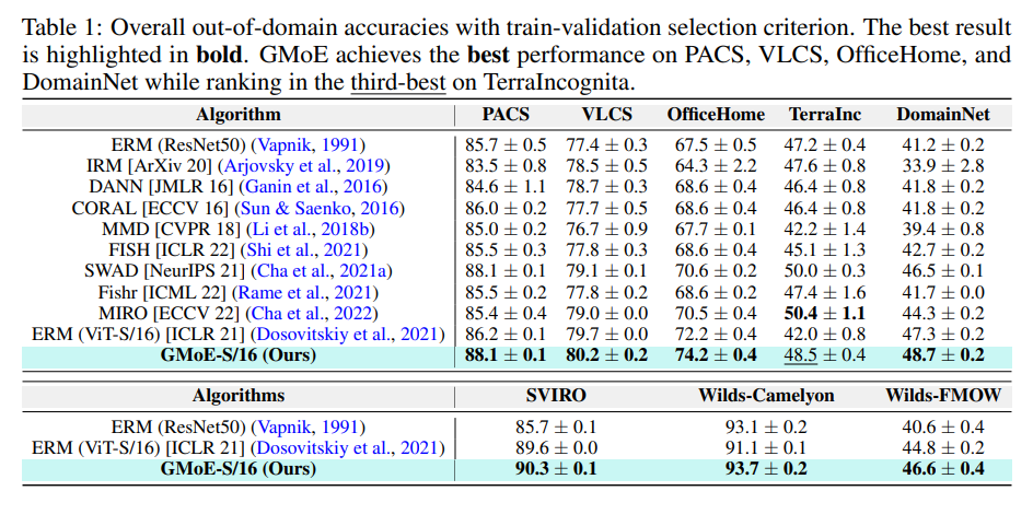 [ICLR'23 top 5%] Sparse Mixture-of-Experts are Domain Generalizable Learners - 知乎