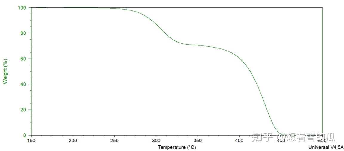 Advantage中完成TGA曲线绘制、分段失重计算、残余量分析、特征温度提取及DTG峰温计算 - 知乎