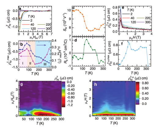 《Adv.Mater.》范德华铁磁体Fe5–xGeTe2！ - 知乎