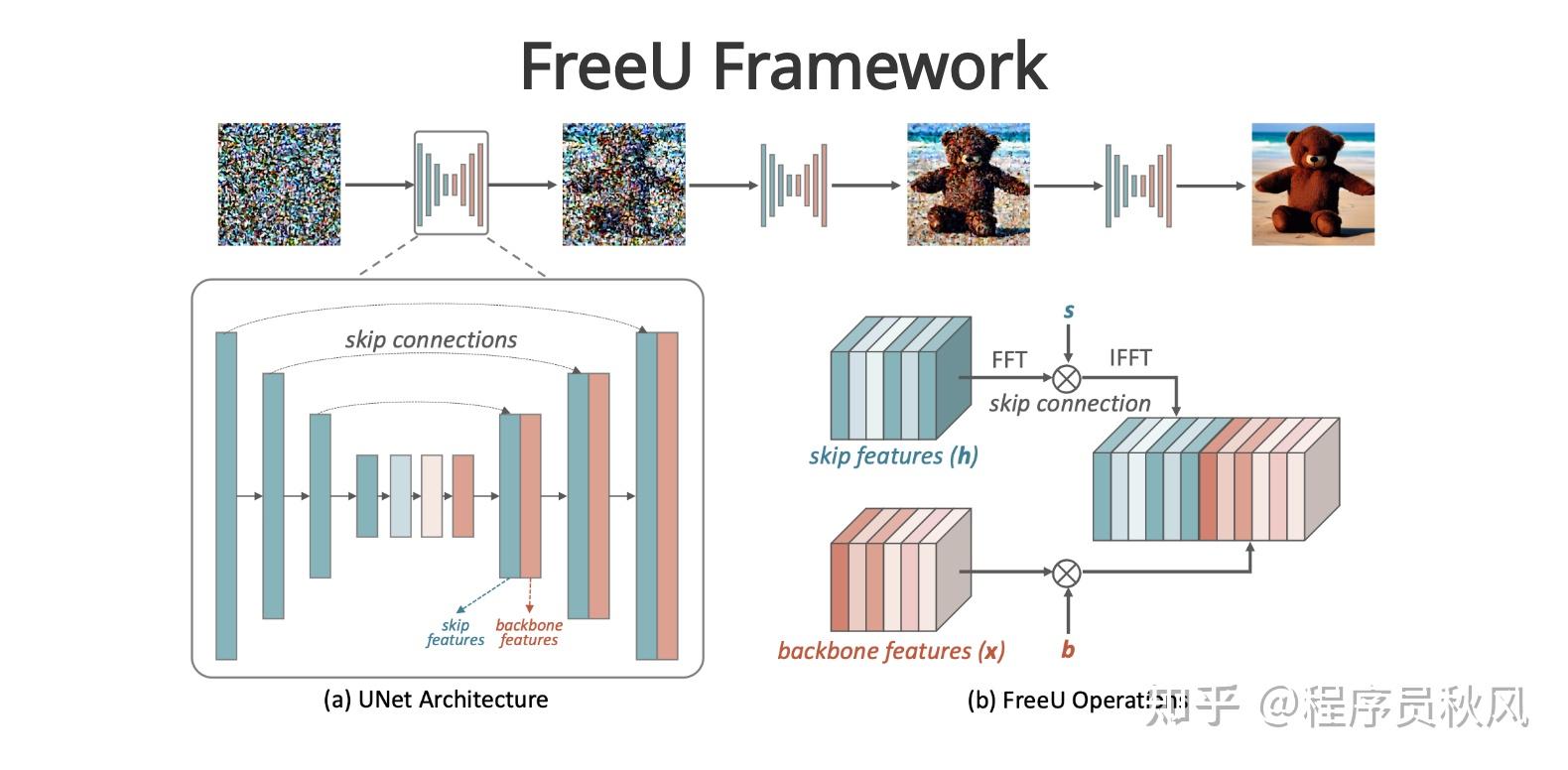 让 Stable Diffusion 出高质量图片的新方案 —— FreeU - 知乎