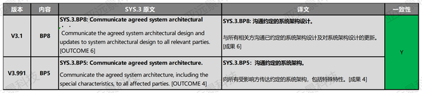 ASPICE V3.991差异解读—SYS.3（ASPICE V4.0草稿版差异预览） - 知乎