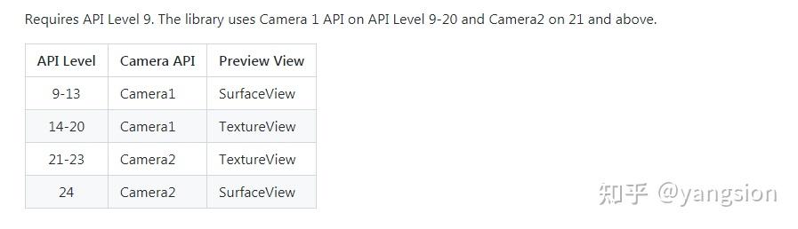 安卓自定义相机使用android-Camera2Basic源码实现和接入camerakit-android库实现 - 知乎