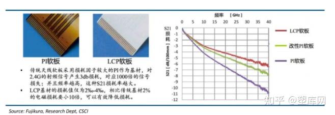 详解5G天线核心材料-LCP的应用前景和发展趋势 - 知乎