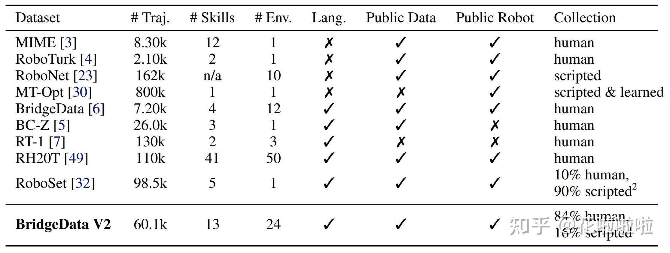 BridgeData V2: A Dataset for Robot Learning at Scale 阅读笔记 - 知乎