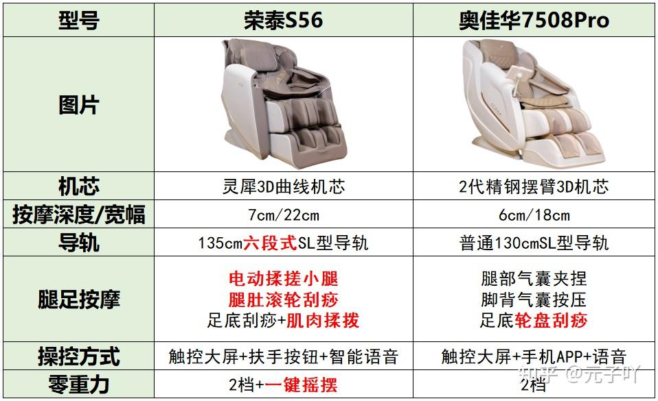 【2025国补按摩椅选购】想给家里添置一台按摩椅、5-6K预算怎么选？荣泰S56和奥佳华7508 Pro哪款更值得入手？ - 知乎