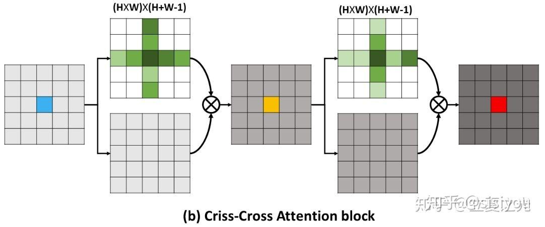 Non-local及其变体 - 知乎