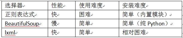 Python网络爬虫四大选择器（正则表达式、BS4、Xpath、CSS）总结 - 知乎