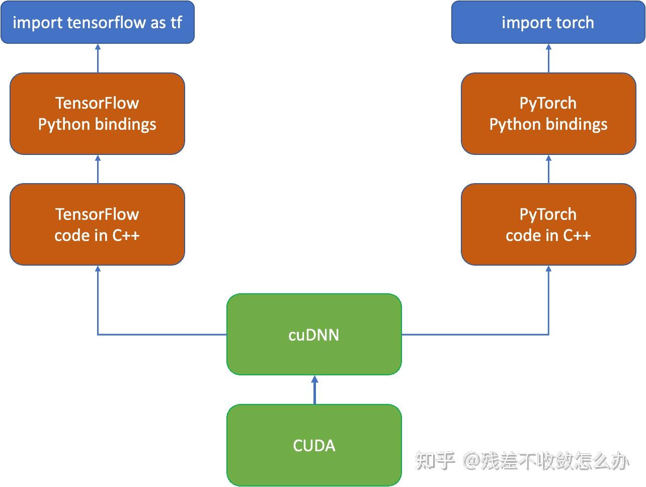 CUDA系列 | 什么是cuDNN? - 知乎