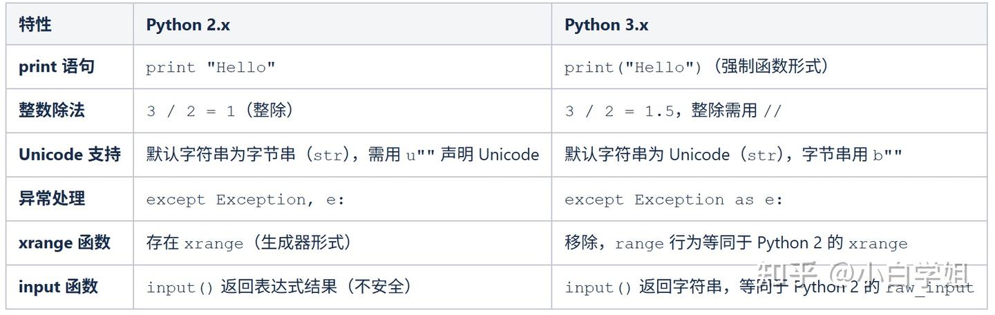 月薪3W的测试开发坦白局：这6章Python基础，我劝你往烂了学 - 知乎