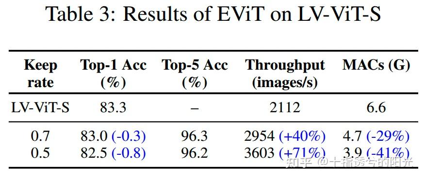 【简读】EViT: Expediting Vision Transformers Via Token Reorganizations - 知乎