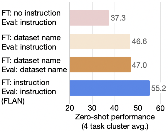 【LLM系列-04】Finetuned Language Models Are Zero-Shot Learners - 知乎