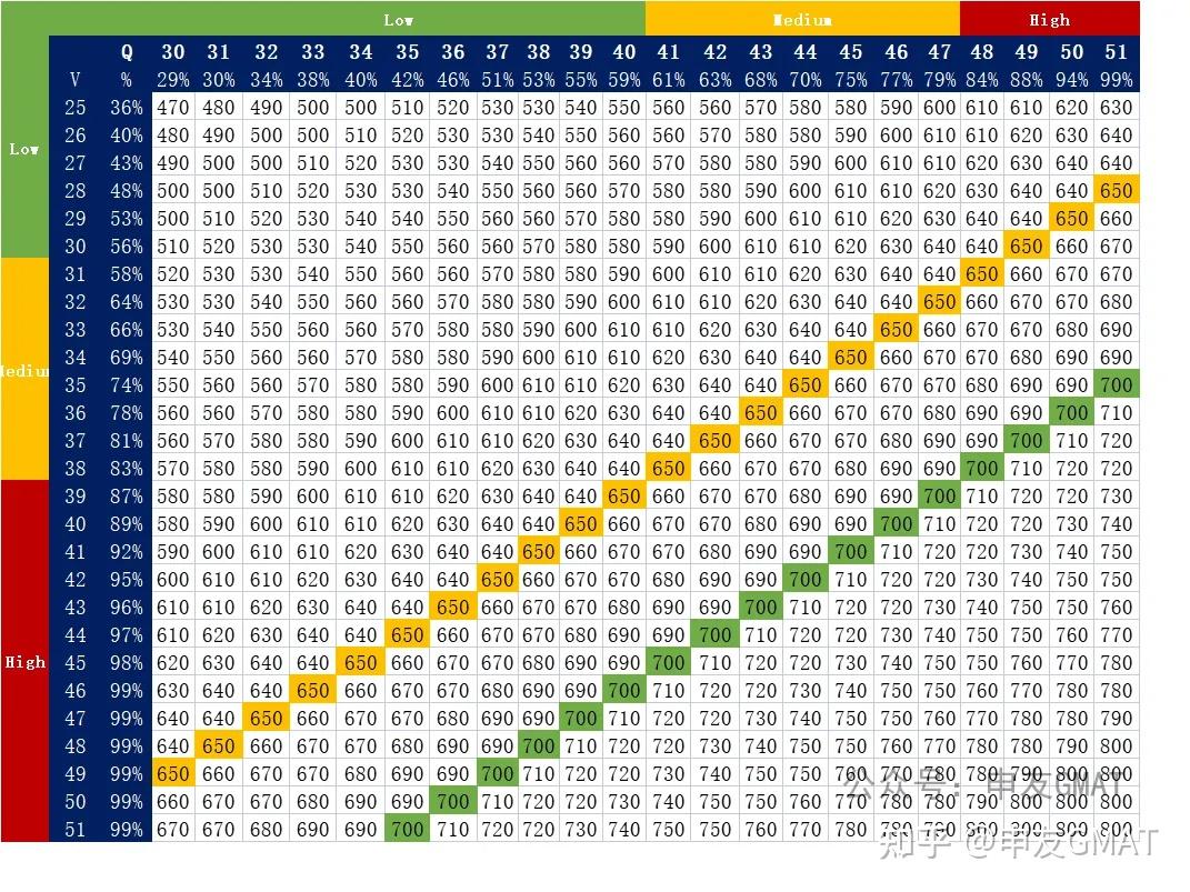 GMAT 多少分算高分？难度有多大？ - 知乎