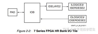IO_bank、i/ologic、i/odelay、idelay_ctrl和i/oserdes - 知乎