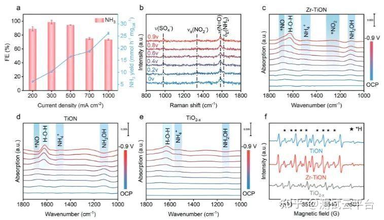AFM：N掺杂TiO2-x负载Zr单原子，构建受阻Lewis对促进NO3RR制NH3 - 知乎