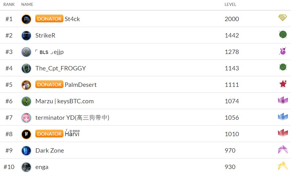 「STEAM情报」 Steam首位2000级玩家，需要2010万经验... - 知乎