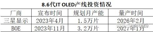京东方、三星8.6代OLED产线量产时间出炉，2026年IT OLED市场将达36亿美元 - 知乎