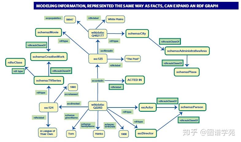 属性图和RDF图简要介绍与比较 - 知乎