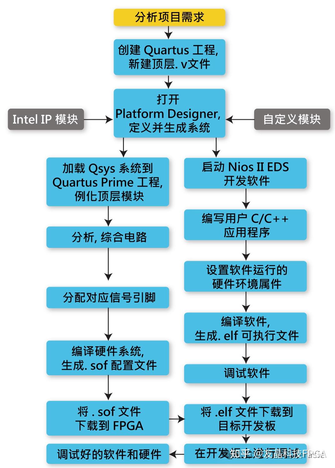 【入门教程三】基于DE2-115的Nios V工程——My First Nios V - 知乎