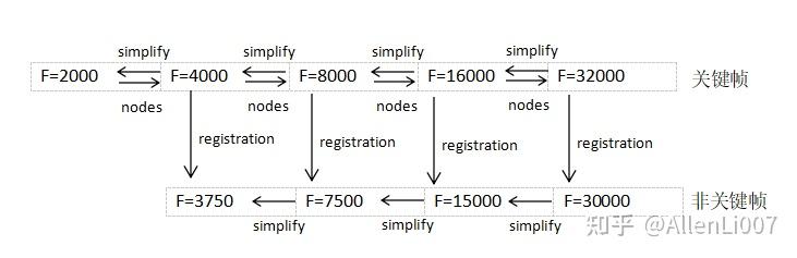 Progressive Non-rigid Registration of Temporal Mesh Sequences - 知乎