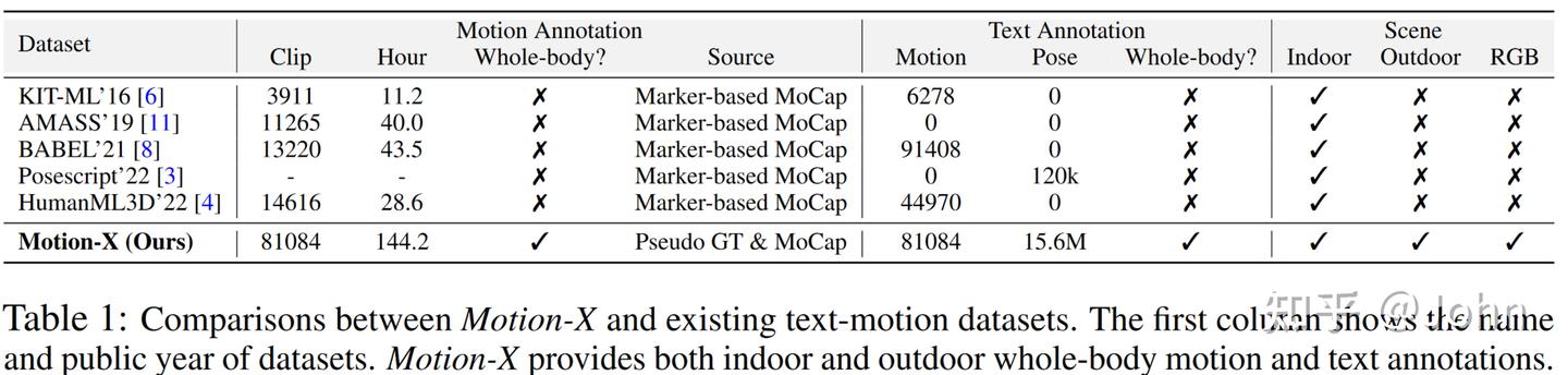 Motion-X: A Large-scale 3D Expressive Whole-body Human Motion Dataset - 知乎