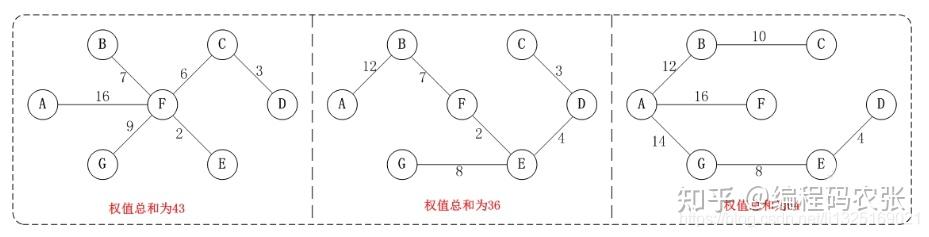 java数据结构和算法-克鲁斯卡尔(Kruskal)算法 - 知乎