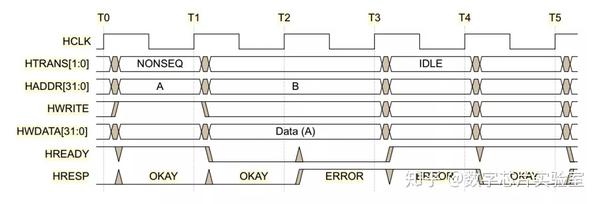AHB 协议学习之Slave Response - 知乎