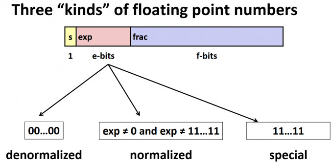 CSAPP:Lab1-Data Lab - 知乎