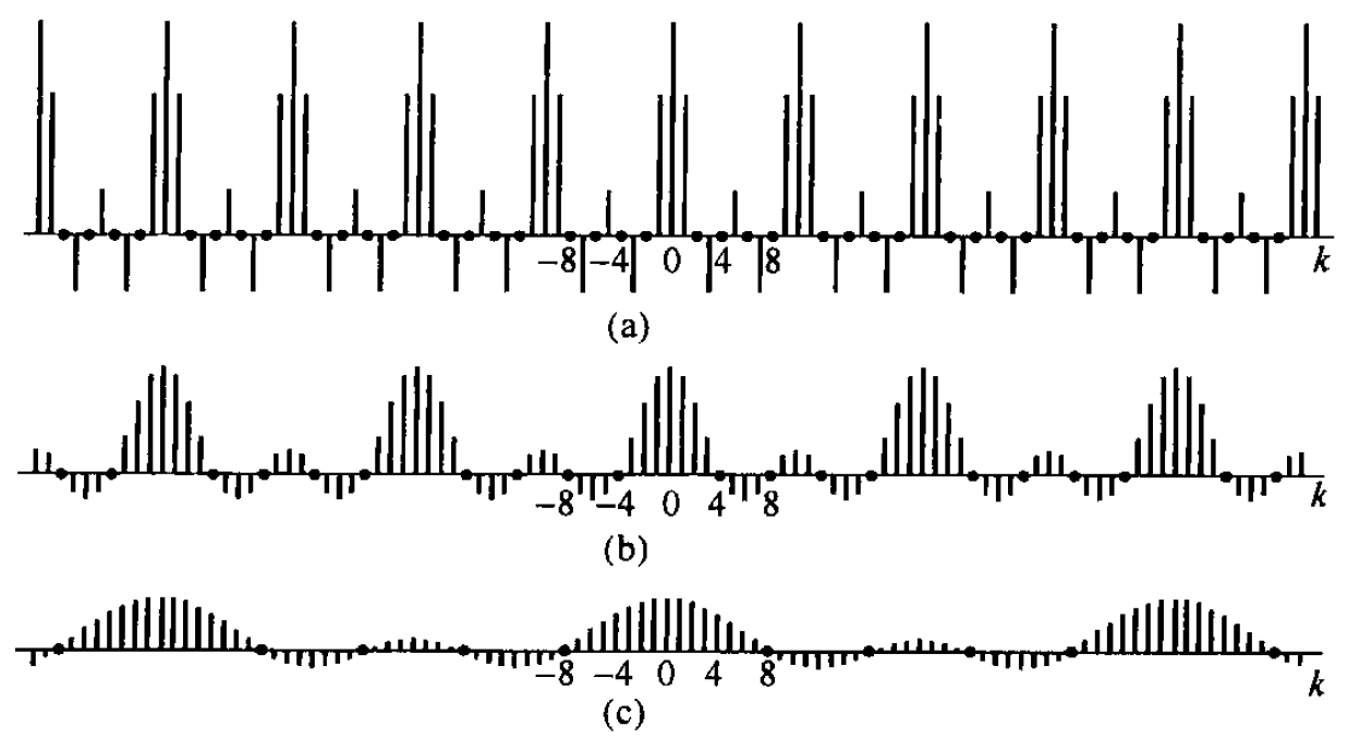 离散时间 傅里叶级数与傅里叶变换 Fourier Series Representation & Fourier Transform of ...