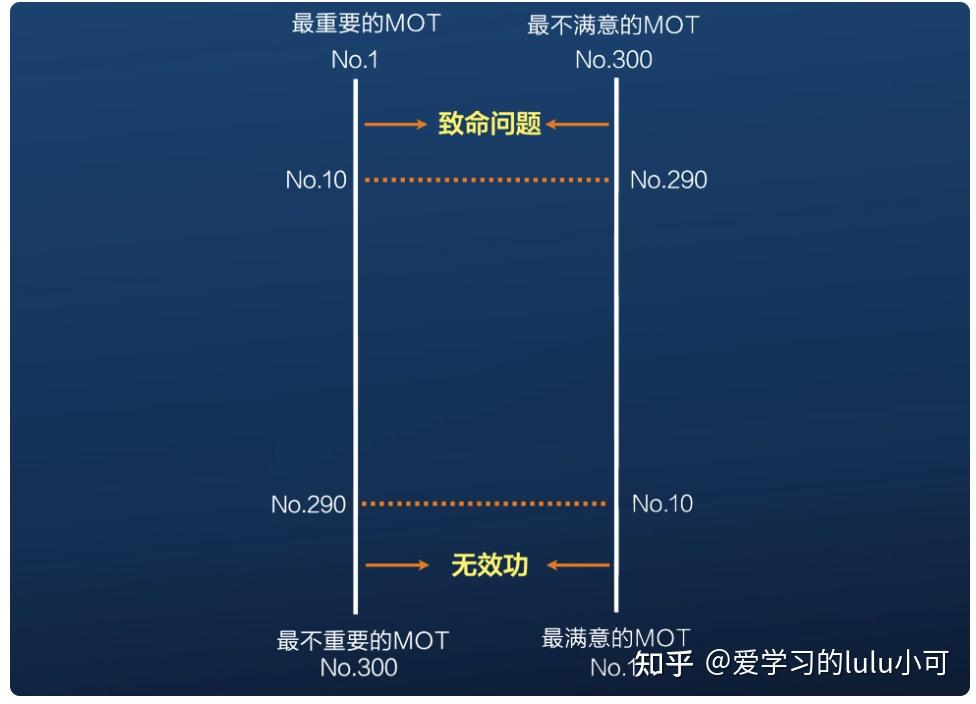 MOT关键时刻——得到《MOT体验设计课》 - 知乎