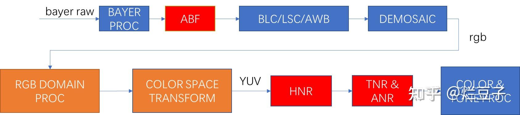 相机ISP介绍(第三篇) -- Raw Denoise（上） - 知乎