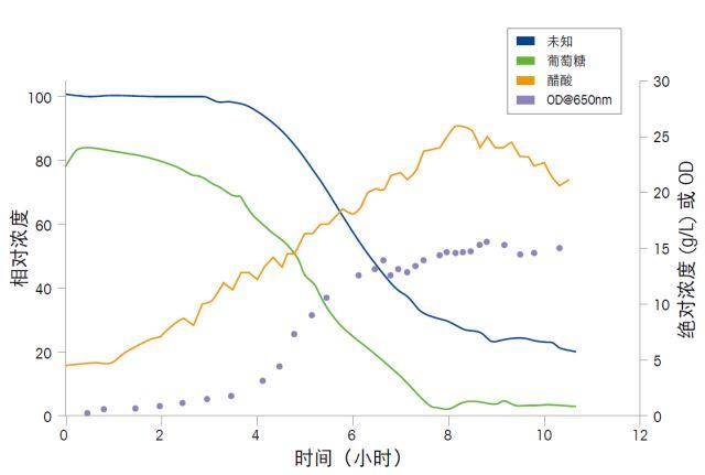案例学习|使用ReactIR实时监测发酵过程 - 知乎