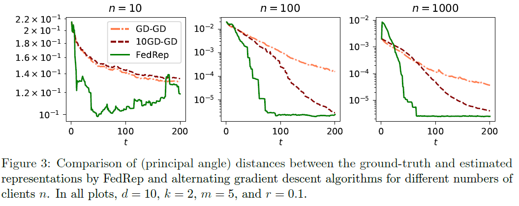 「ICML2021」| 联邦学习系列 — Exploiting Shared Representations for Personalized Federated Learning - 知乎