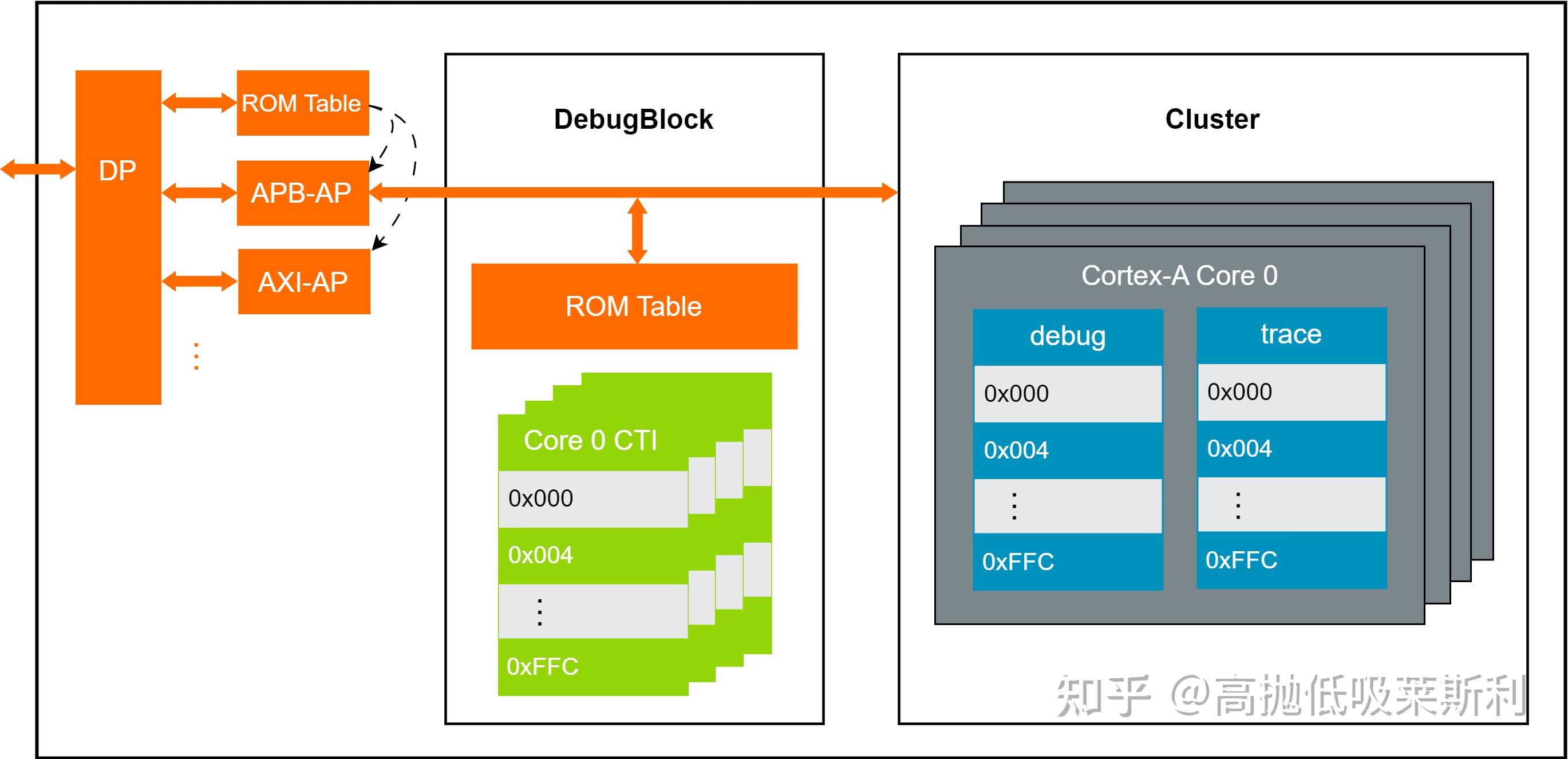 Exploring Arm debug architecture - 知乎