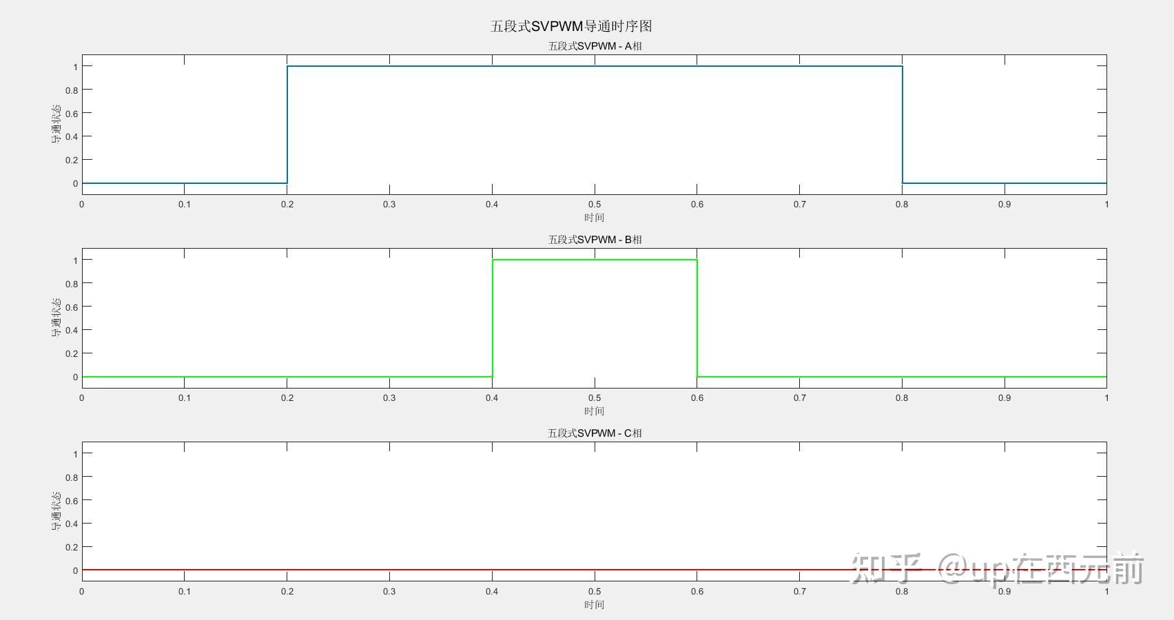 FOC伺服详解（三）----SVPWM - 知乎