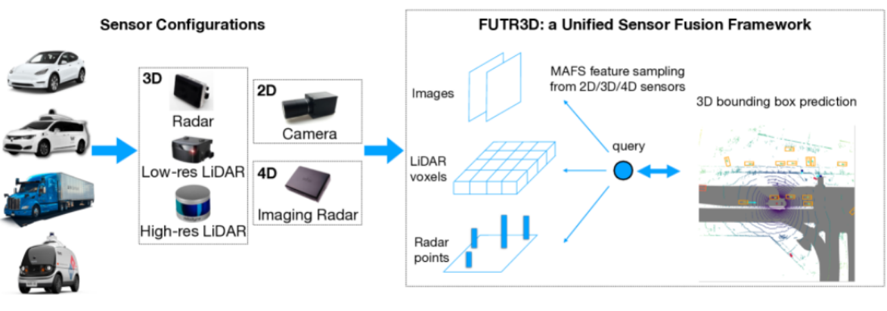 【多模态融合】FUTR3D: A Unified Sensor Fusion Framework for 3D Detection - 知乎