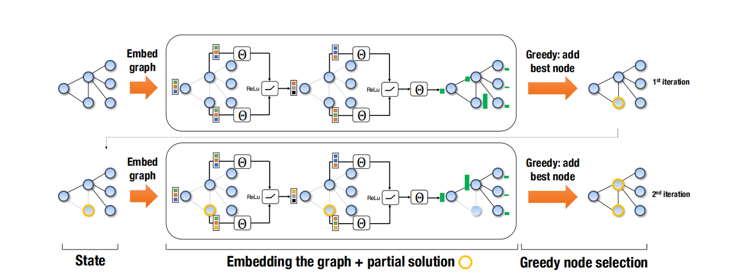 Learning Combinatorial Optimization Algorithms over Graphs(强化学习+图神经网络——>组合优化) - 知乎