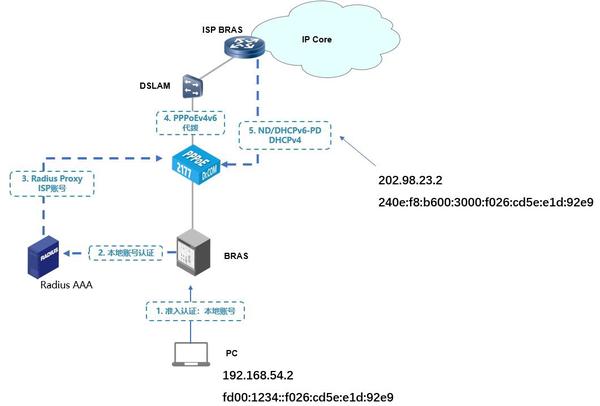 智慧高校如何部署IPv6？Dr.COM推出创新性解决方案 - 知乎