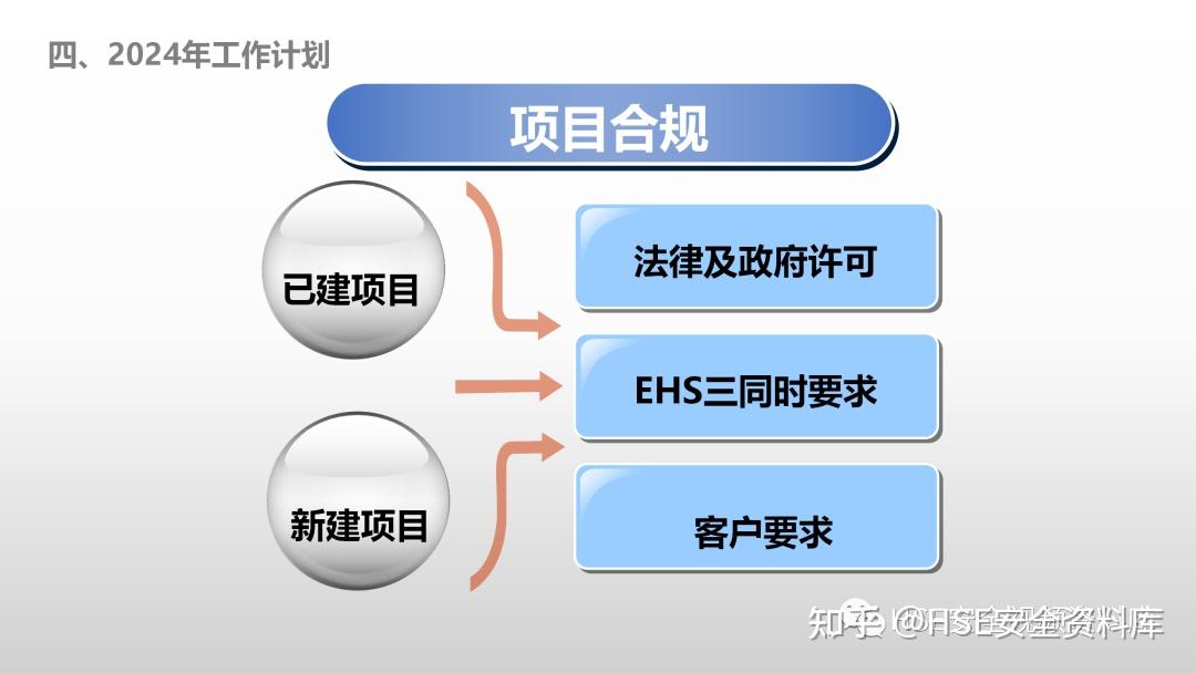 PPT |【课件】2023年EHS年度总结及来年工作计划 - 知乎