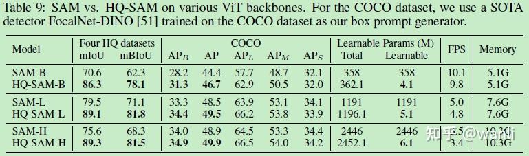 Segment Anything in High Quality(HQ-SAM)论文解读 - 知乎