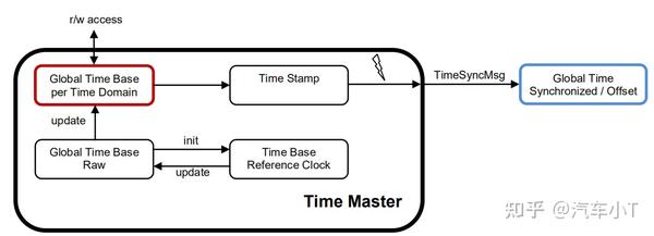 AUTOSAR基础篇之StbM - 知乎