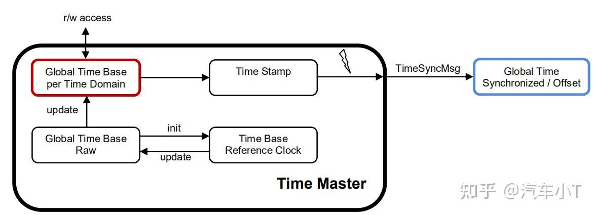 Autosar基础篇之stbm 知乎