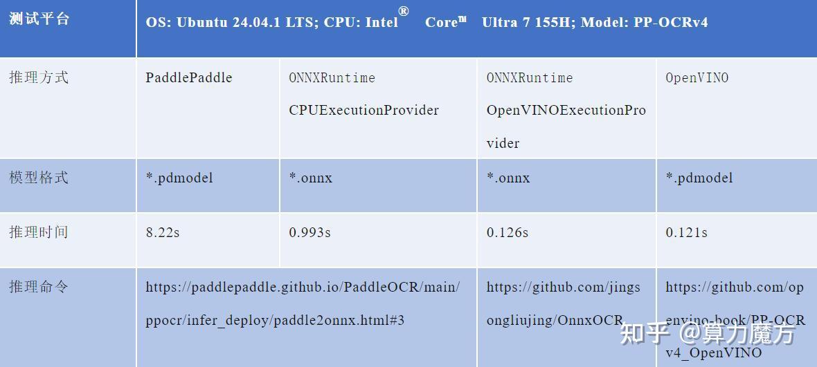 使用OpenVINO优化并部署飞桨PP-OCRv4模型 - 知乎