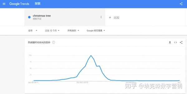 如何使用谷歌趋势(Google Trends)进行SEO指南 （更新） - 知乎