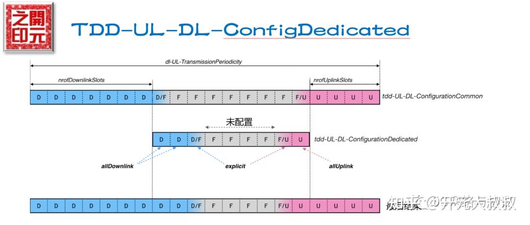NR时隙配比配置 - 知乎