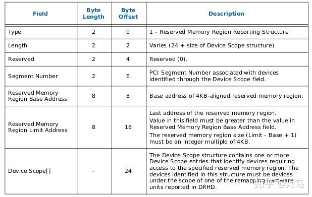 Intel VT-d（5）- DMAR表组织结构 - 知乎